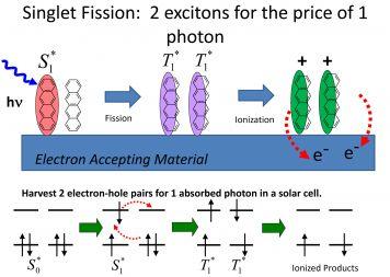 Singlet Fission Diagram | Department of Chemistry